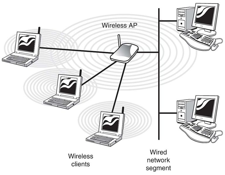 Pengertian Access Point, Fungsi dan Cara Kerjanya - EmakRempong